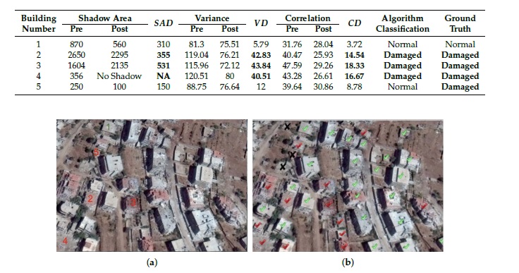 Post-War Building Damage Detection | GEOAI group