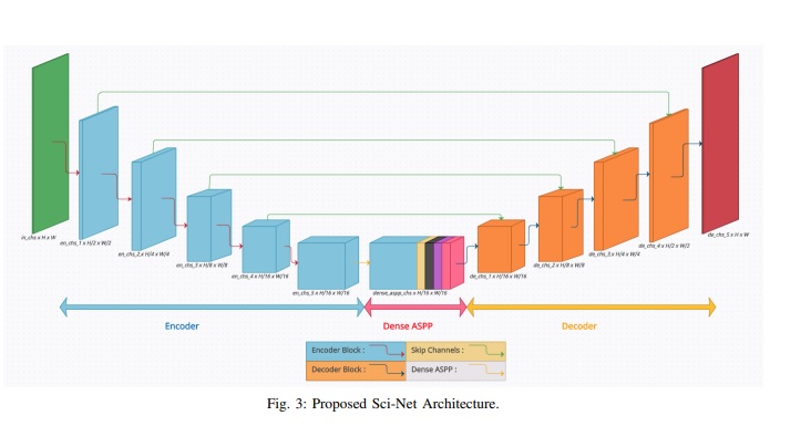Sci-Net: Scale-Invariant Model for Buildings Segmentation from Aerial Imagery | GEOAI group