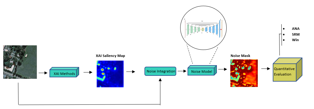 Trainable Noise Model as an XAI evaluation method: application on Sobol for remote sensing image ...